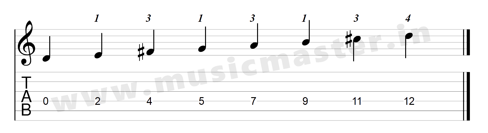 Learn To Play D Major Scale On Your Guitar With Finger Positions