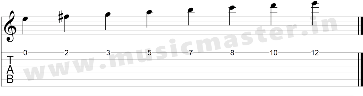 A Guide to Play the E minor scale in Guitar With Finger Position