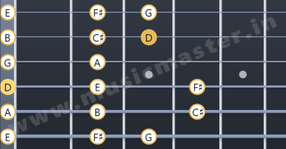 Learn to play the D Major Scale on the Guitar - musicmaster.in