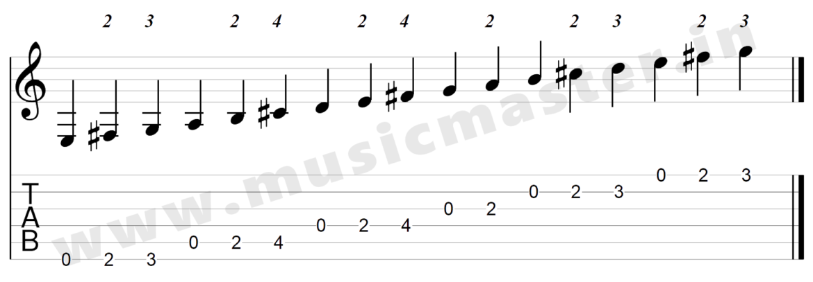 Learn To Play D Major Scale On Your Guitar With Finger Positions
