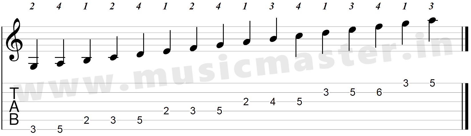 An Easy Step By Step Guide to play A minor scale on Guitar