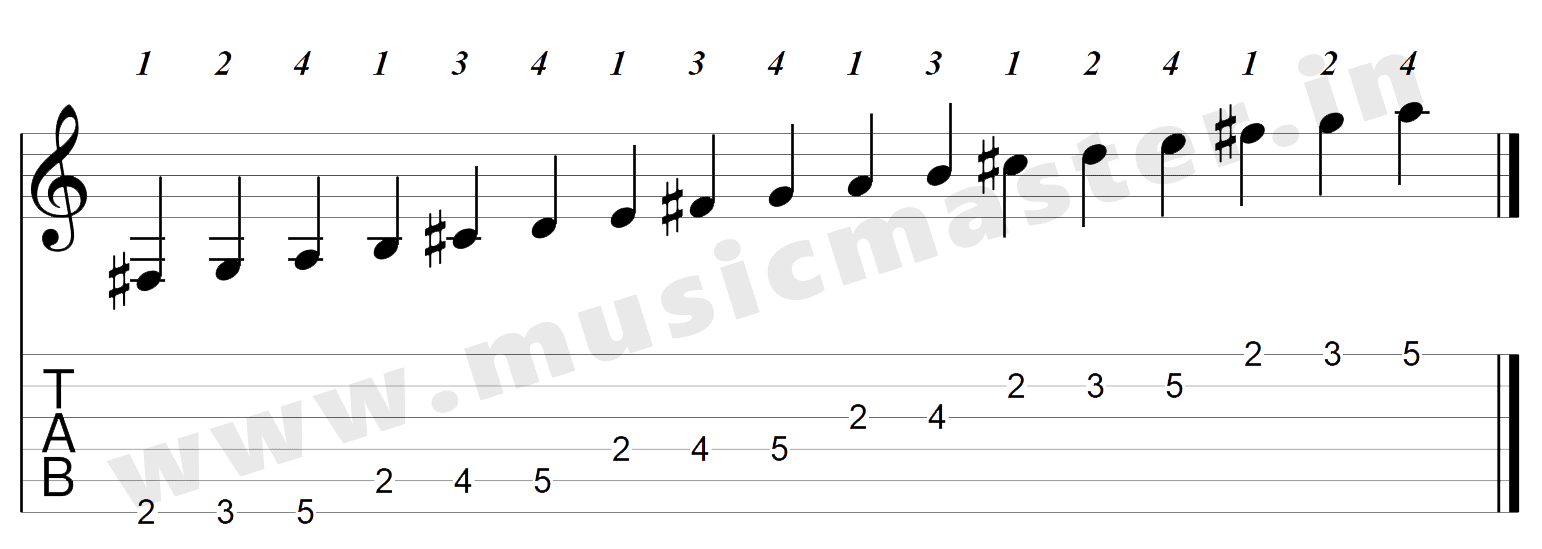 Learn To Play D Major Scale On Your Guitar With Finger Positions