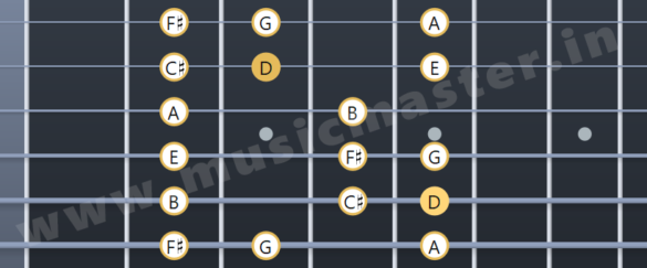 Learn To Play D Major Scale On Your Guitar With Finger Positions