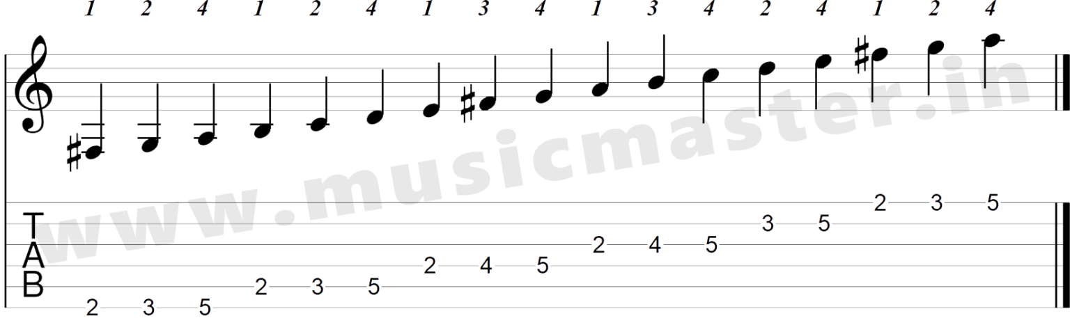 A Guide to Play the E minor scale in Guitar With Finger Position