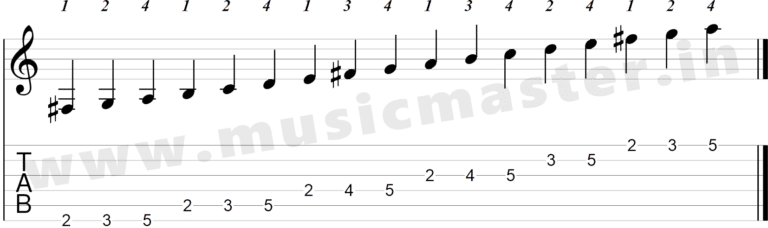 A Guide to Play the E minor scale in Guitar With Finger Position