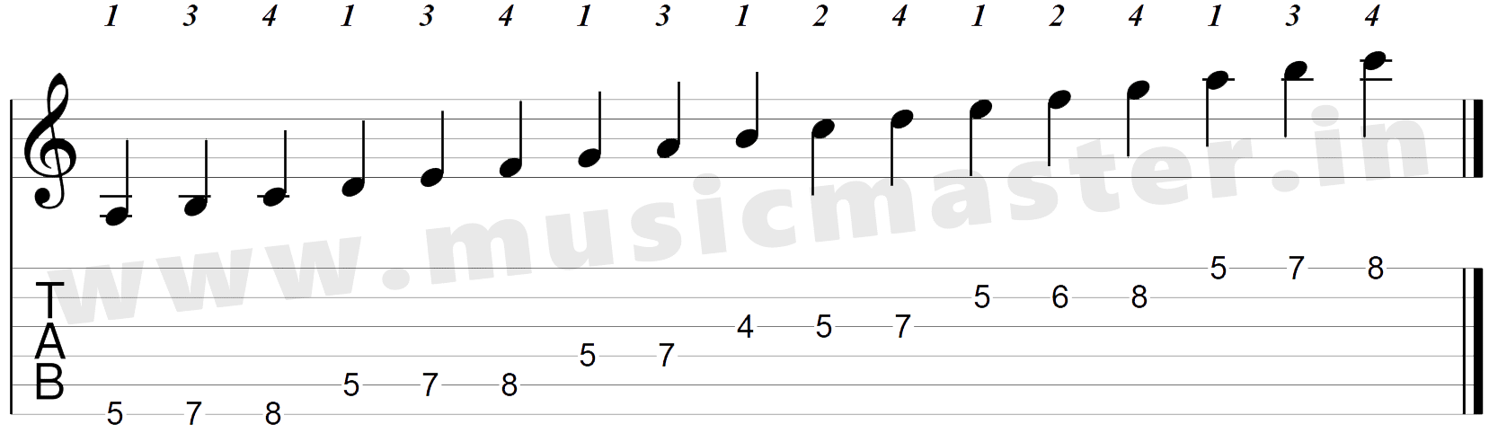 An Easy Step By Step Guide to play A minor scale on Guitar