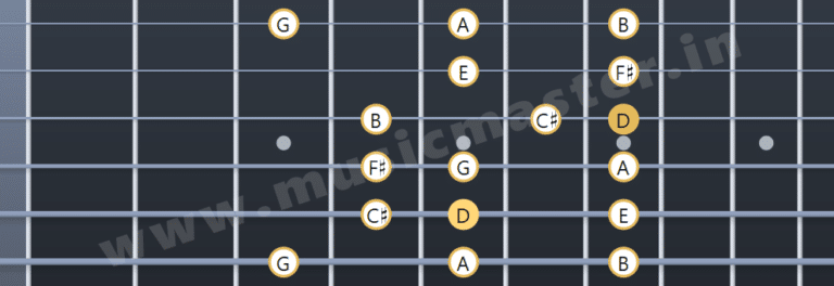 Learn To Play D Major Scale On Your Guitar With Finger Positions