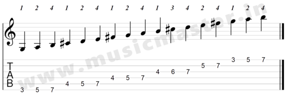 Learn To Play D Major Scale On Your Guitar With Finger Positions