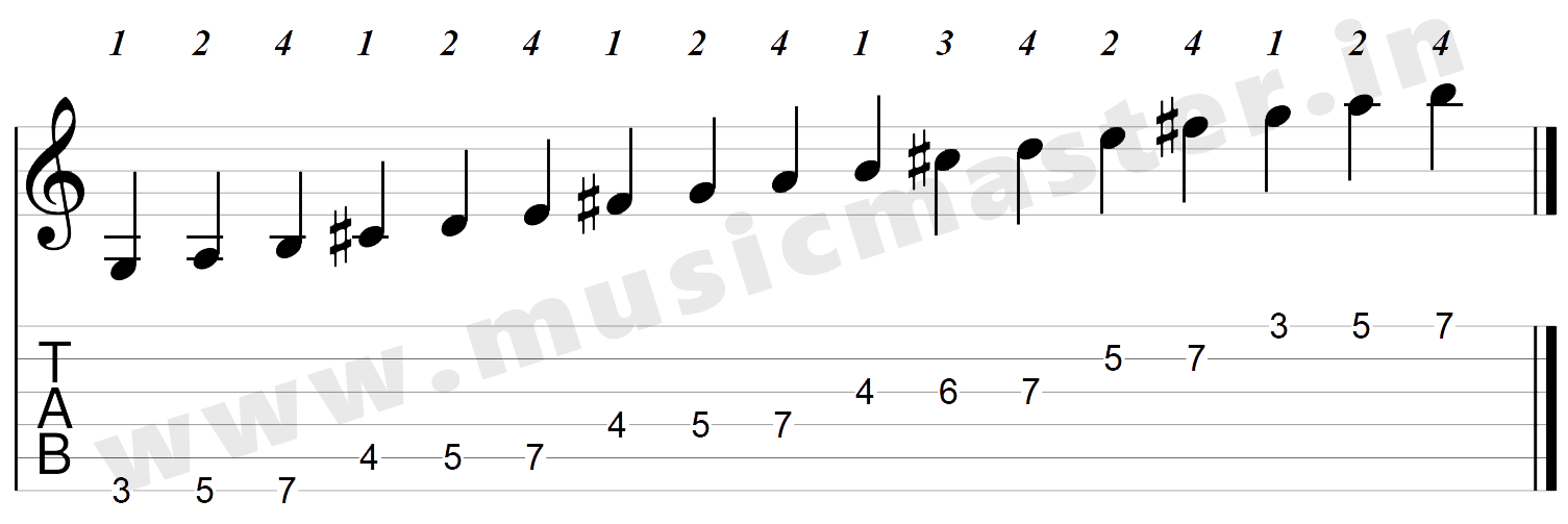 Learn To Play D Major Scale On Your Guitar With Finger Positions