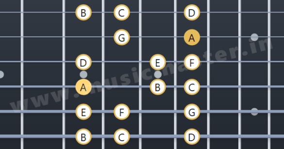 An Easy Step By Step Guide to play A minor scale on Guitar