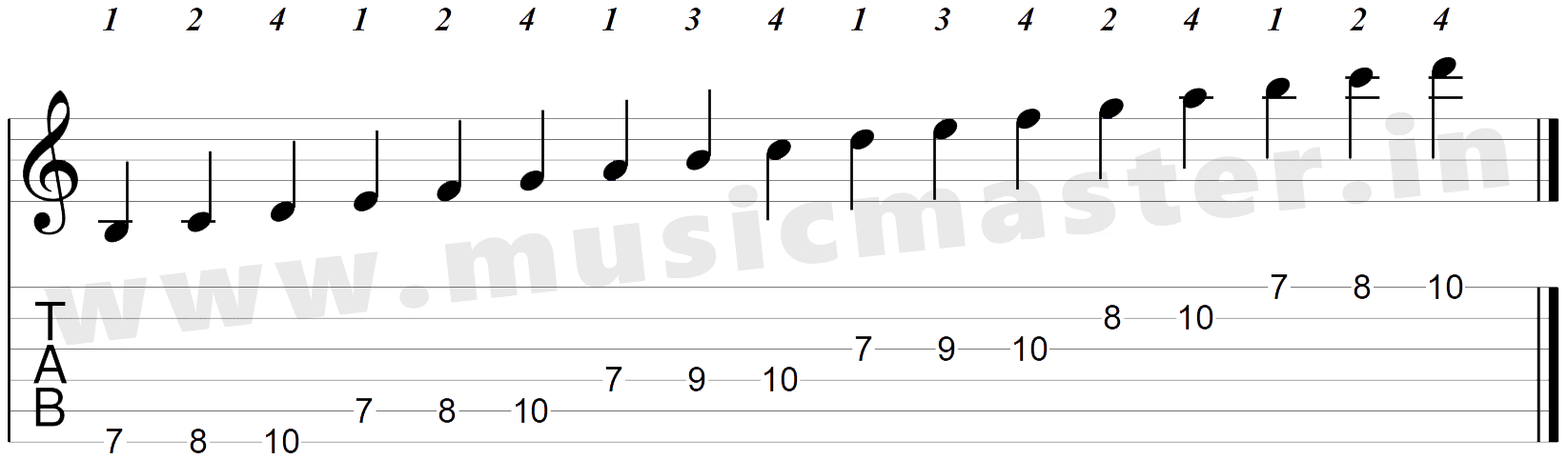 An Easy Step By Step Guide to play A minor scale on Guitar