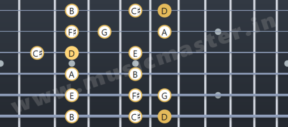 Learn To Play D Major Scale On Your Guitar With Finger Positions