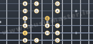 A Guide to Play the E minor scale in Guitar With Finger Position