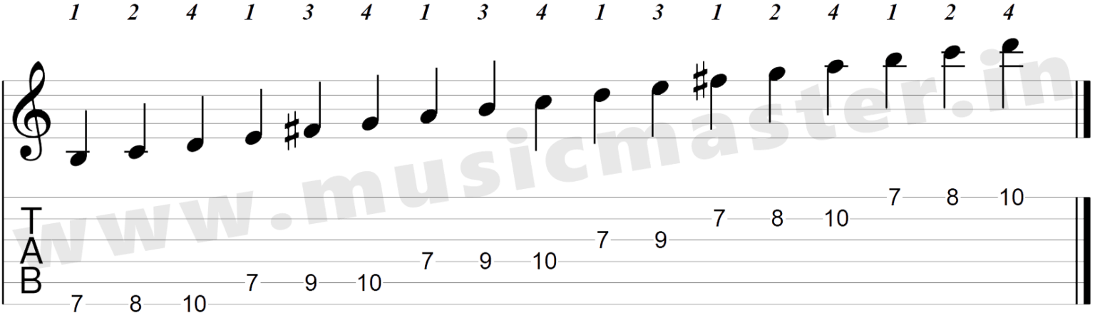 A Guide to Play the E minor scale in Guitar With Finger Position