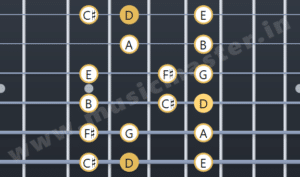 Learn To Play D Major Scale On Your Guitar With Finger Positions