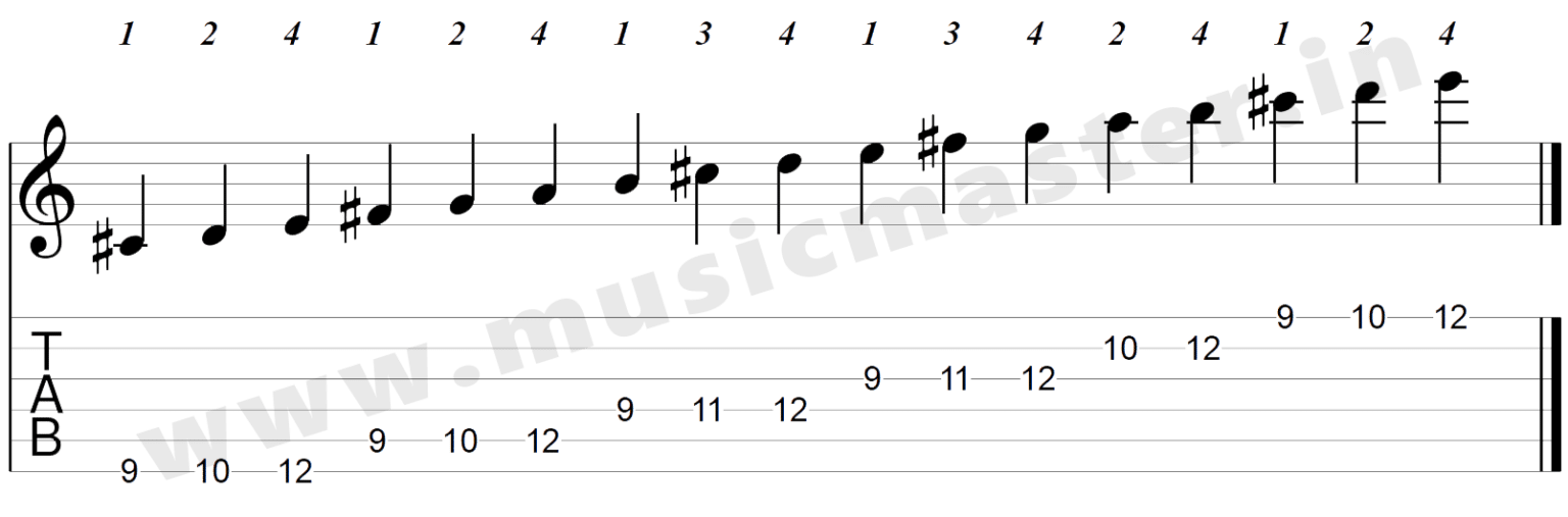 Learn To Play D Major Scale On Your Guitar With Finger Positions