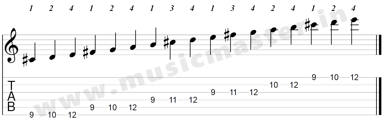 Learn To Play D Major Scale On Your Guitar With Finger Positions