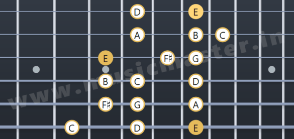 A Guide to Play the E minor scale in Guitar With Finger Position