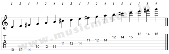 Learn To Play D Major Scale On Your Guitar With Finger Positions