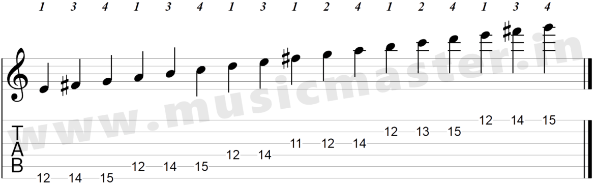 A Guide to Play the E minor scale in Guitar With Finger Position