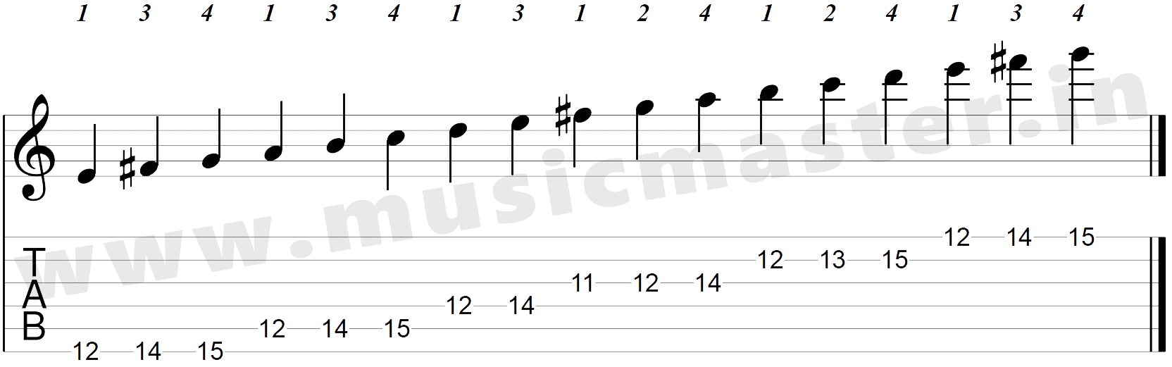 A Guide to Play the E minor scale in Guitar With Finger Position