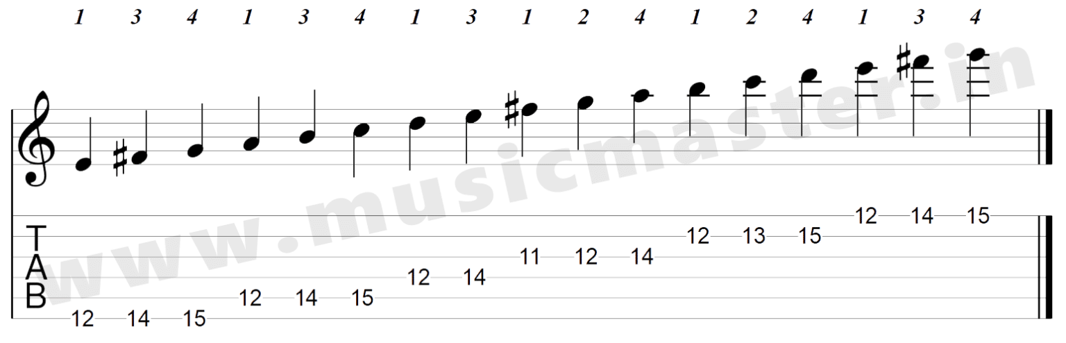 Easy Beginner's Guide to Play G Major Scale on Guitar